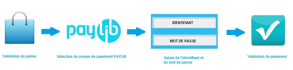 Paiement sécurisé sur internet : les options pour payer en toute sécurité